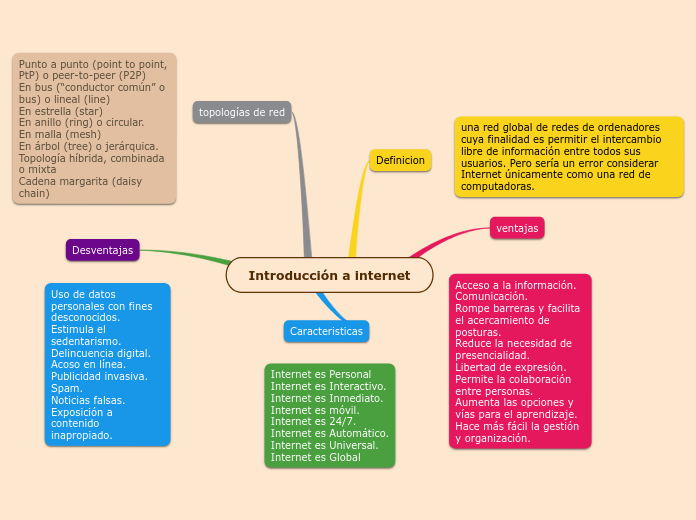 Introducción a internet - Mind Map